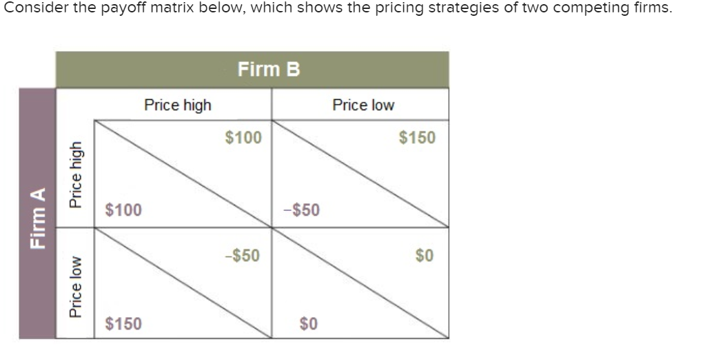 Solved Consider the payoff matrix below, which shows the | Chegg.com