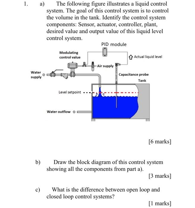 Solved 1. a) The following figure illustrates a liquid | Chegg.com