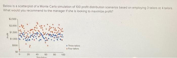 Solved Below is a scatterplot of a Monte Carlo simulation of | Chegg.com
