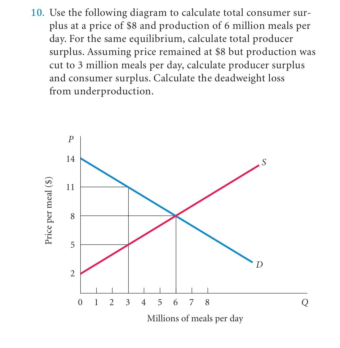 Solved Use the following diagram to calculate total consumer | Chegg.com