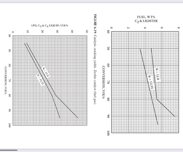 Solved FCC yield calculation Charts (Figures 6.17 to 6.23 ): | Chegg.com