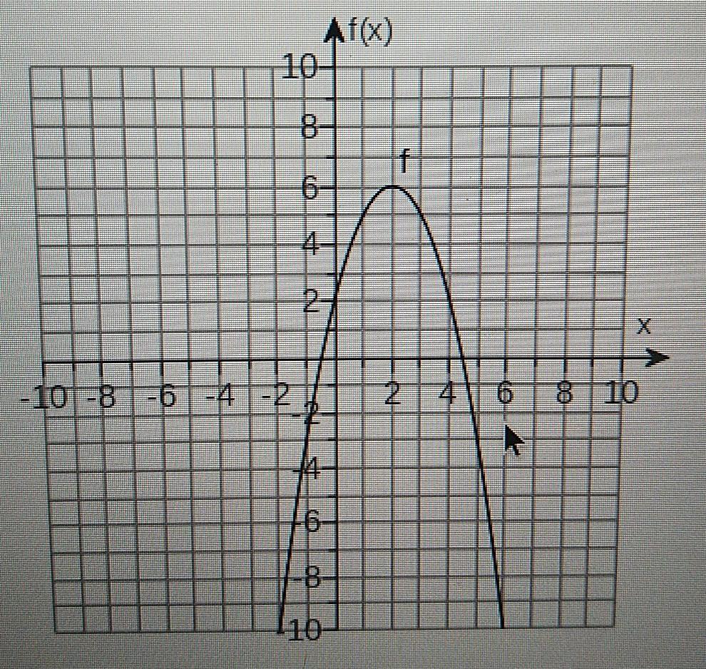 Solved Use the graph at the right to find the given function | Chegg.com