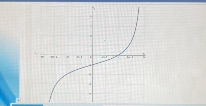 Solved Which of the following shows a graph of a tangent | Chegg.com