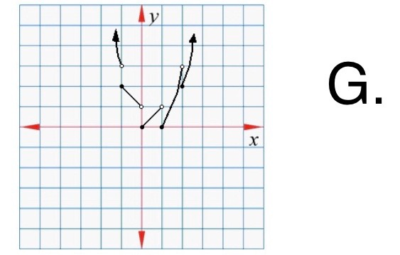 Solved Part IChoose the best graph to match the given | Chegg.com