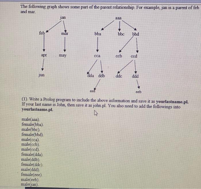 The following graph shows some part of the parent | Chegg.com