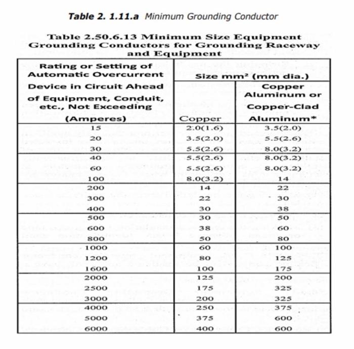 Table 3.10.2.6(B)(16) Allowable Ampacities of | Chegg.com