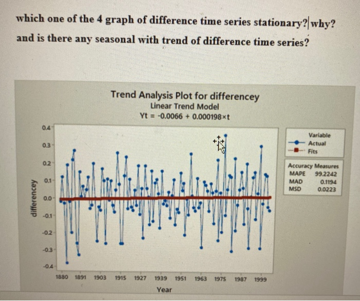 Solved which one of the 4 graph of difference time series | Chegg.com