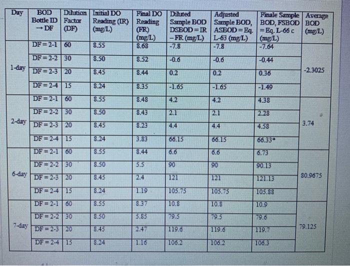 Solved (5) Using Thomas' graphical method, calculate the BOD | Chegg.com