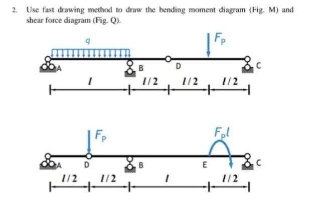 Solved Use fast drawing method to draw the bending moment | Chegg.com