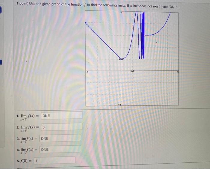 Solved (1 point) Use the given graph of the function f to | Chegg.com