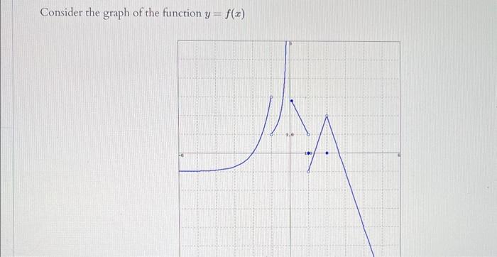 Solved Consider the graph of the function y=f(x)DEFINITION: | Chegg.com