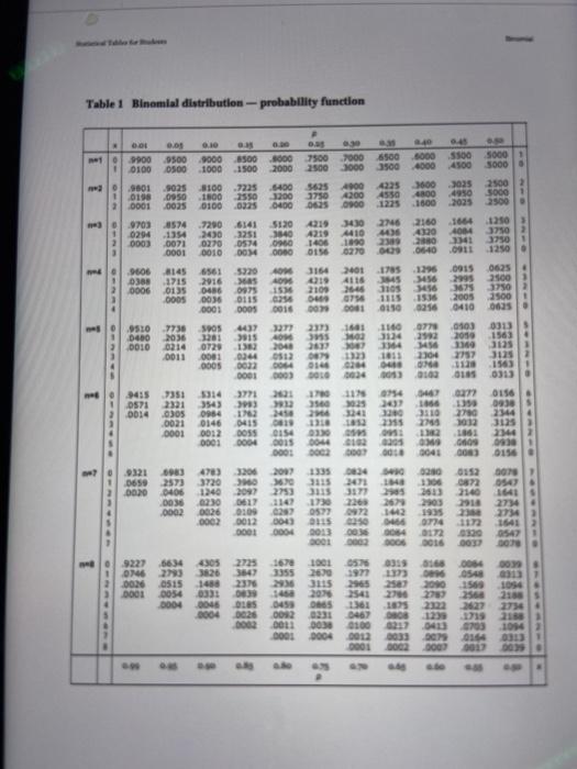 Solved Use this Binomial Distribution Table: Binomial Table | Chegg.com