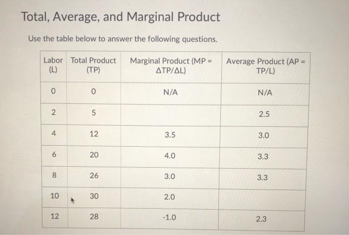 Solved Total, Average, and Marginal Product Use the table | Chegg.com