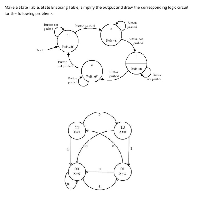 Make a State Table, State Encoding Table, simplify | Chegg.com