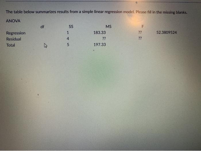 Solved The table below summarizes results from a simple | Chegg.com