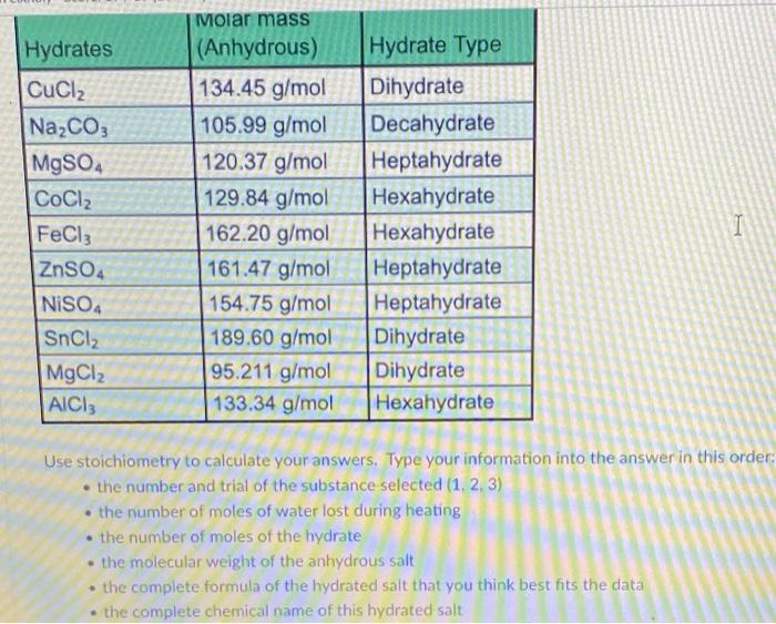 Solved Molar mass Hydrates (Anhydrous) Hydrate Type I CuCl2 | Chegg.com