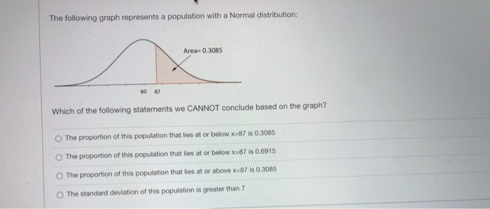 Solved The following graph represents a population with a | Chegg.com