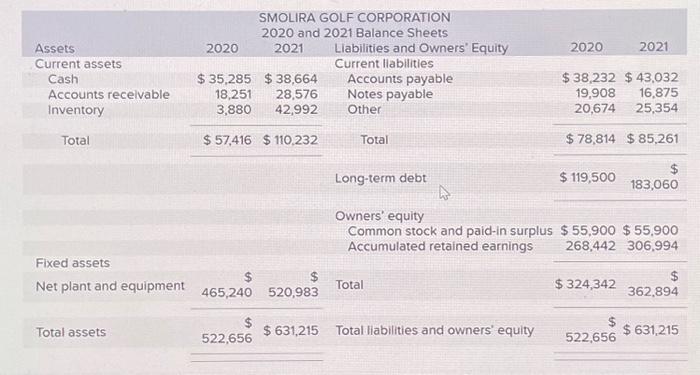 Solved SMOLIRA GOLF CORPORATION 2021 Income Statement Sales | Chegg.com