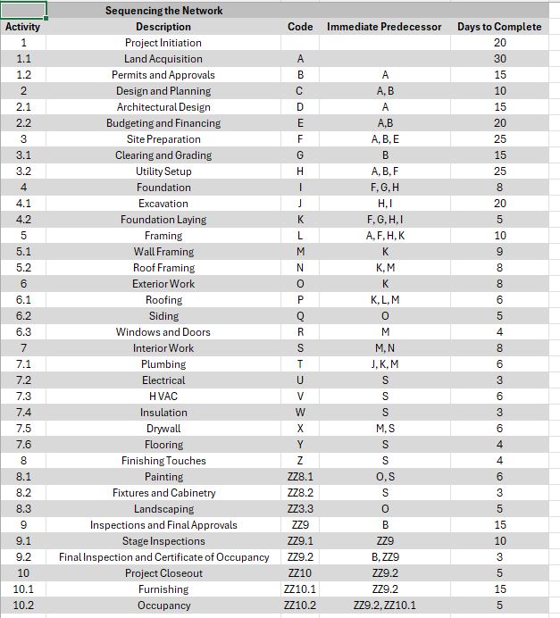 Solved Sequence te Activires in excel Show the precedence | Chegg.com