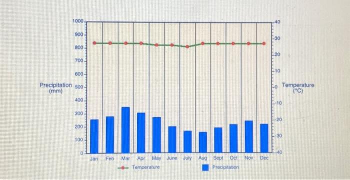 Solved climate is classfied as Af- tropical wet a. number of | Chegg.com