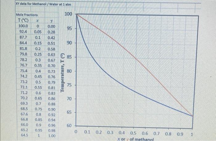Solved Problem 2 - Binary distillation of methanol-water of | Chegg.com