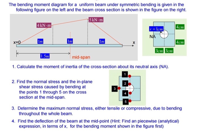 Solved The bending moment diagram for a uniform beam under | Chegg.com