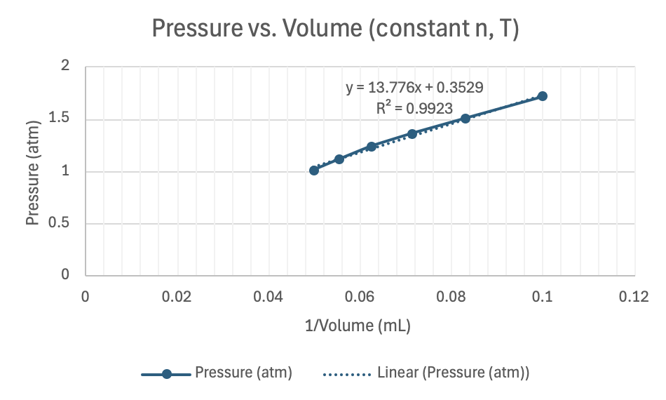 Solved Write the relationship between the gas pressure and | Chegg.com