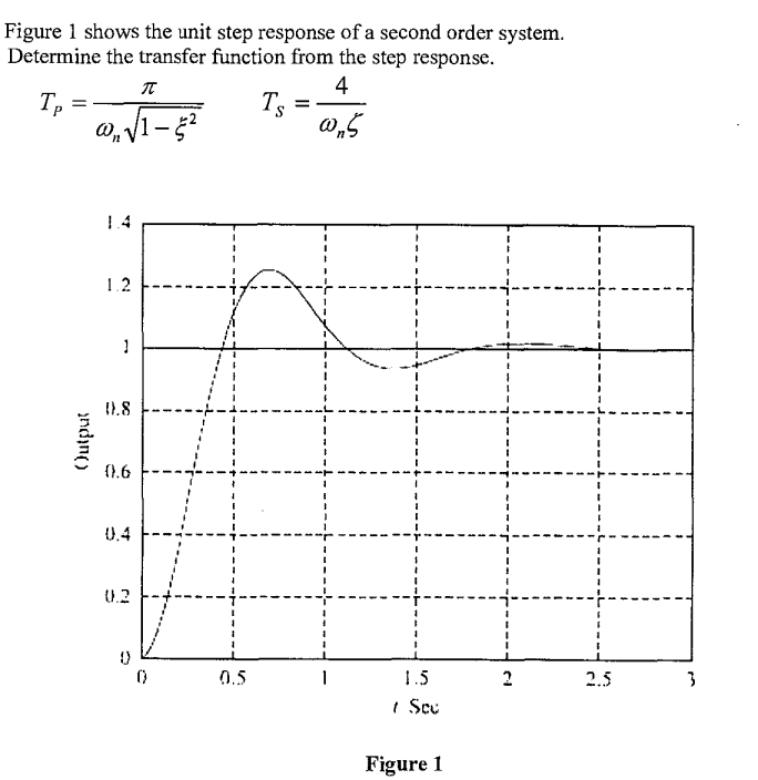 Solved Figure 1 ﻿shows the unit step response of a second | Chegg.com
