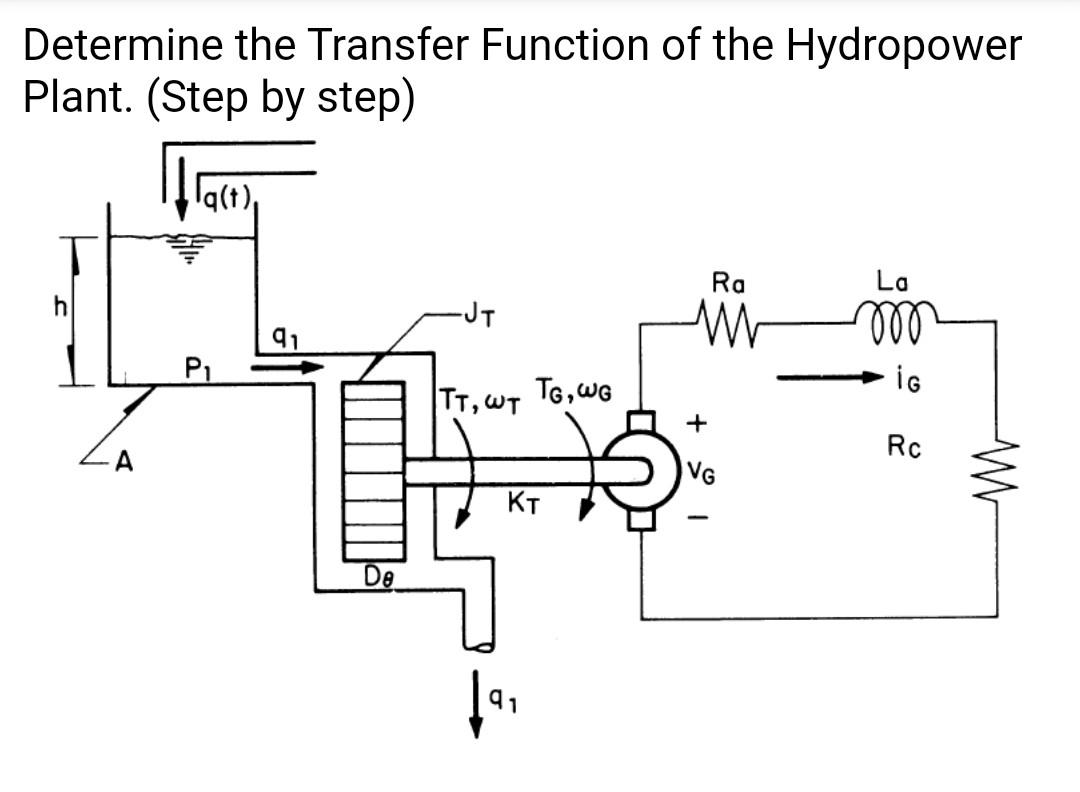Solved Determine the Transfer Function of the Hydropower | Chegg.com