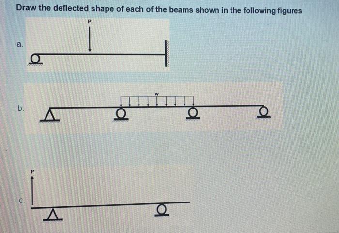Solved Draw the deflected shape of each of the beams shown | Chegg.com