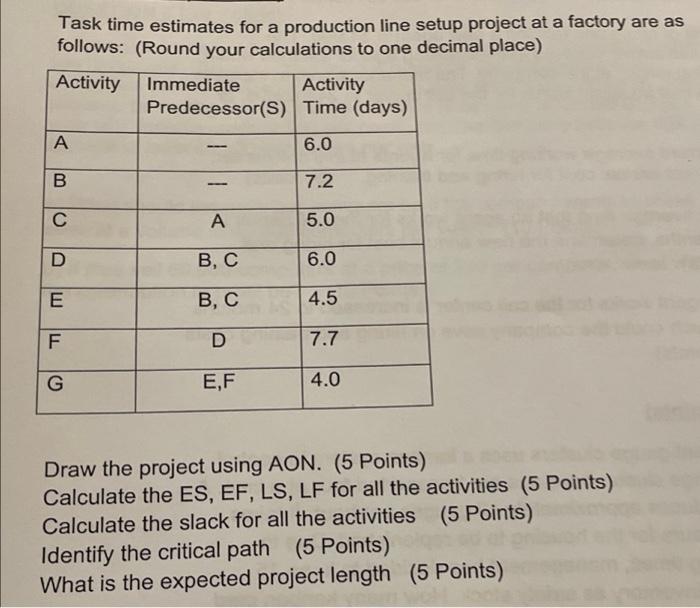 Solved Task time estimates for a production line setup | Chegg.com