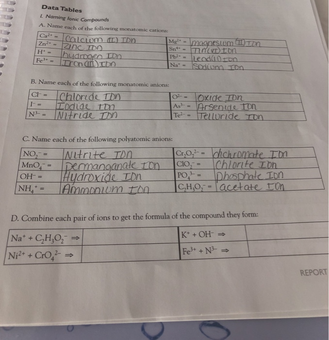 Solved Data Tables Naming lonic Compounds A. Name each of | Chegg.com