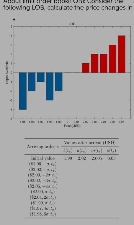 Solved About order book(LOB): Consider the following LOB, | Chegg.com