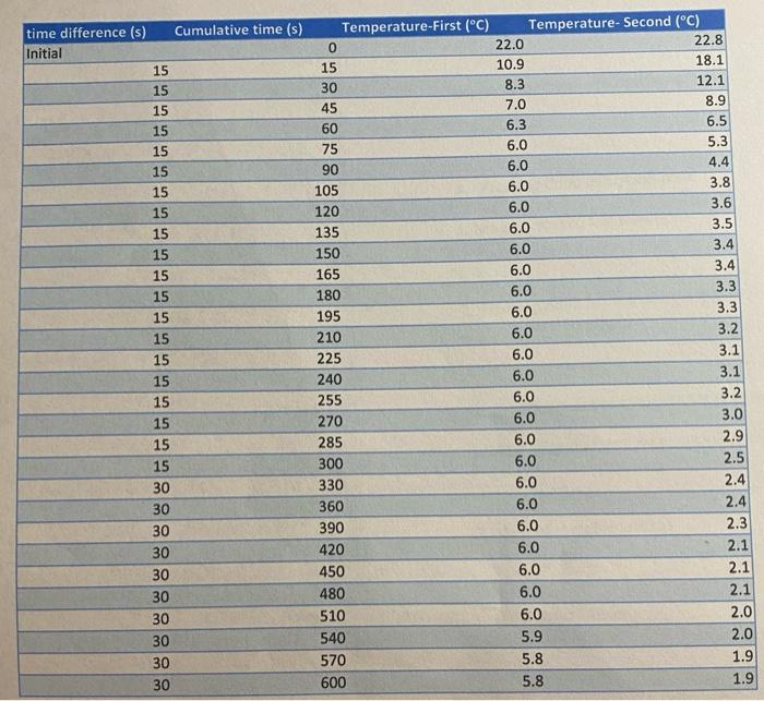 Solved \begin{tabular}{|rrrr|r|} \hline time difference (s) | Chegg.com