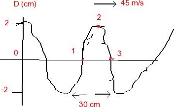 Solved This is a snapshot graph of a wave traveling to the | Chegg.com
