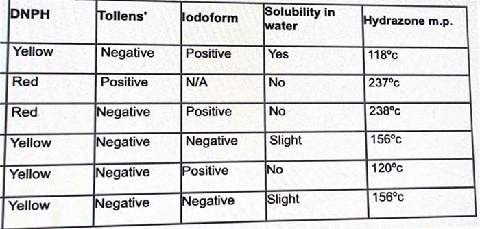 Solved DNPH Yellow Red Red Yellow Yellow Yellow Tollens' | Chegg.com