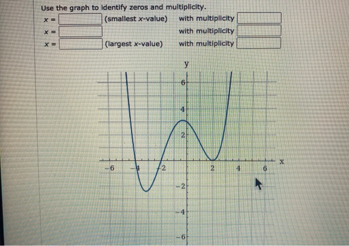Solved Use the graph to write the formula for a polynomial | Chegg.com