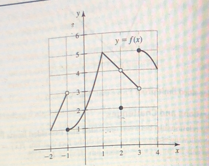 Solved Estimating limits graphically Use the graph of f in | Chegg.com