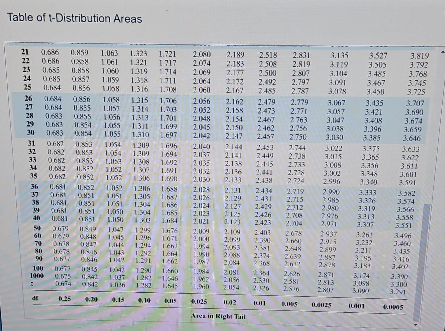 Solved Determine the t-value in each of the cases. Click the | Chegg.com