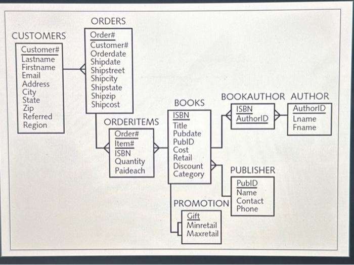 Solved 1. Display a list of all data contained in the BOOKS | Chegg.com