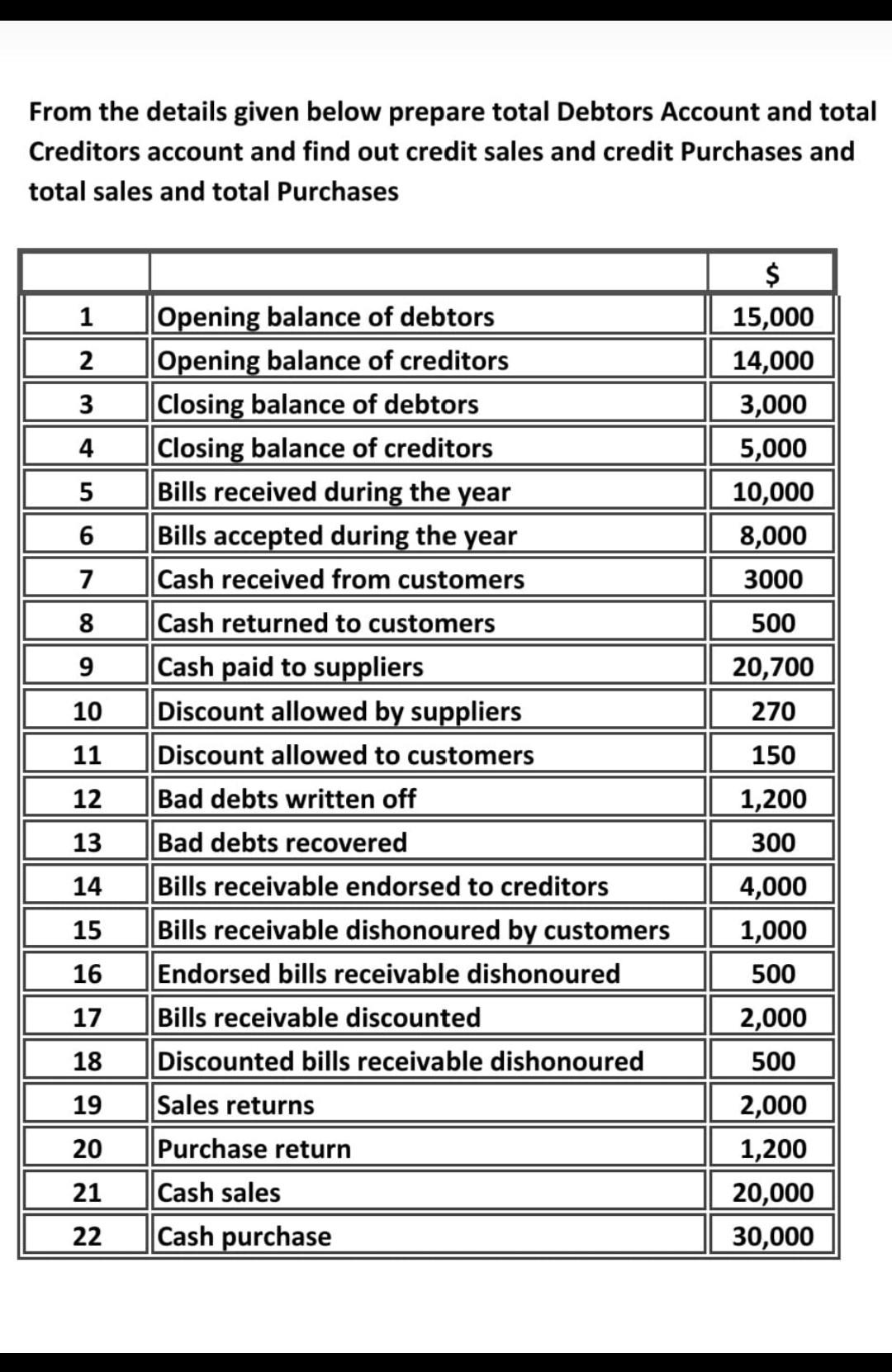 Solved From the details given below prepare total Debtors | Chegg.com