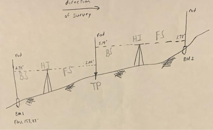 Solved of survey rod 5.19 HI FS 1.77 rod BS BM 2 2.0F 6.33 | Chegg.com