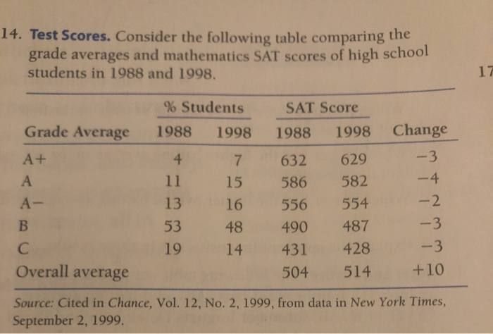 Solved 1. Calculate the average of the SAT scores from 1988. | Chegg.com