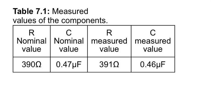Solved Table 7.1: Measured values of the components. R C | Chegg.com