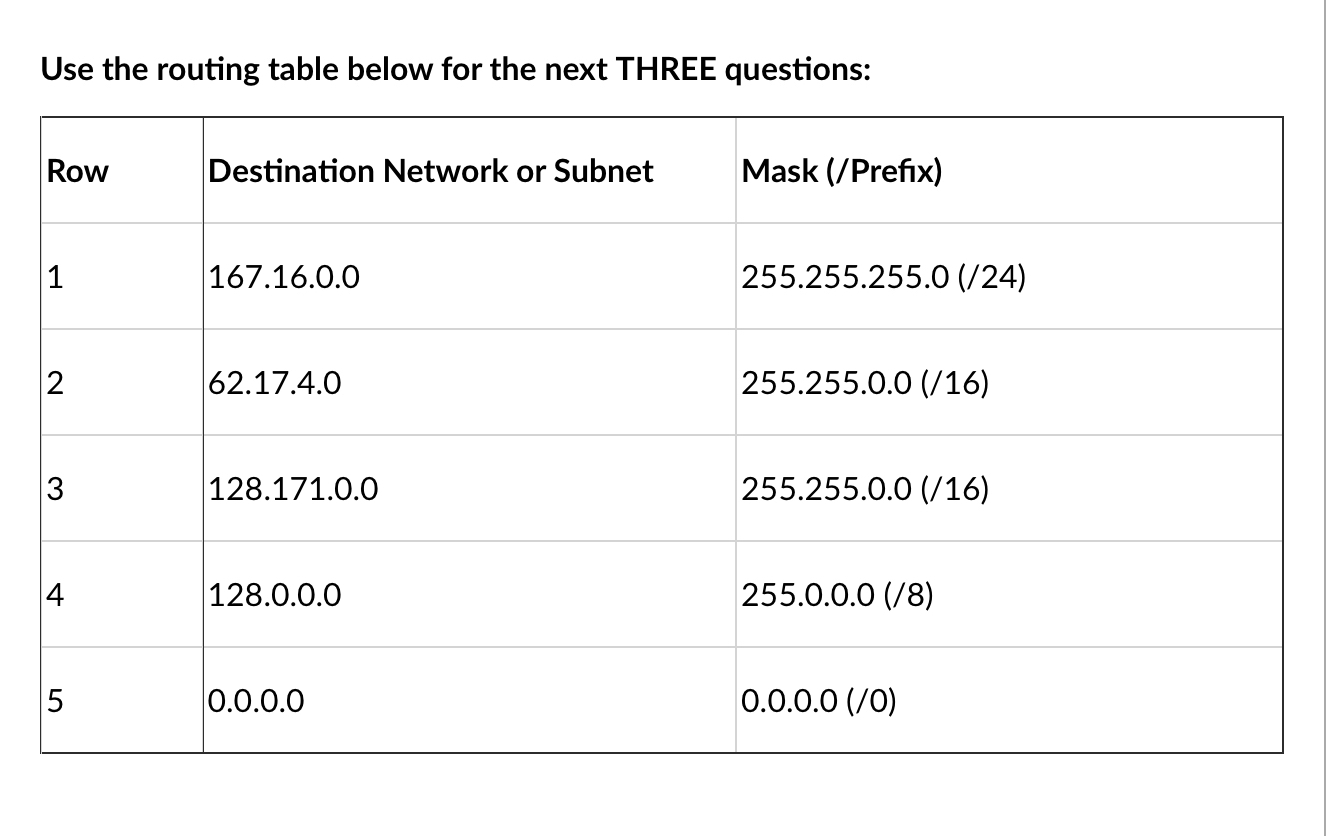 A packet arrives at a router with destination IP | Chegg.com