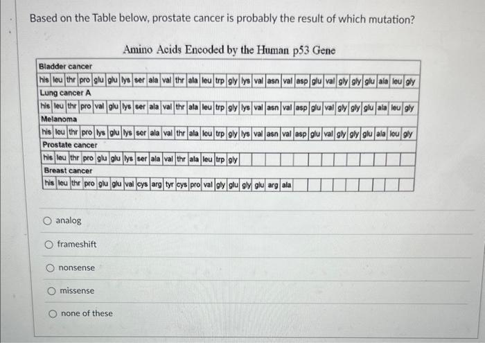 Solved Based on the Table below, prostate cancer is probably | Chegg.com