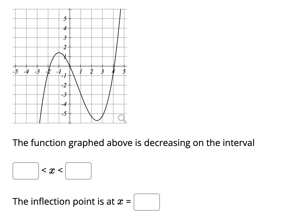 Solved The function graphed above is decreasing on the | Chegg.com
