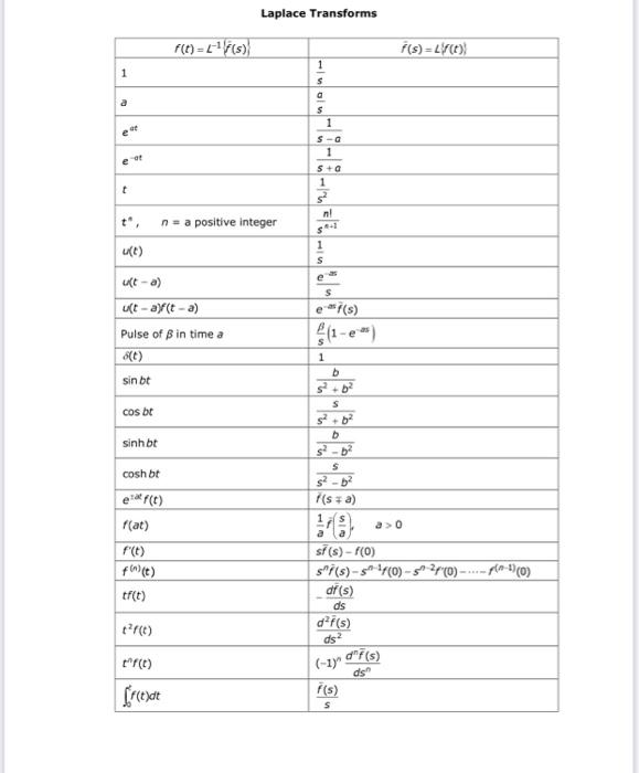 Laplace Transforms | Chegg.com
