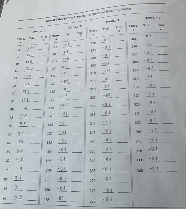 Solved 2 Report Table FPD. 1: Time and Temperature Data for | Chegg.com