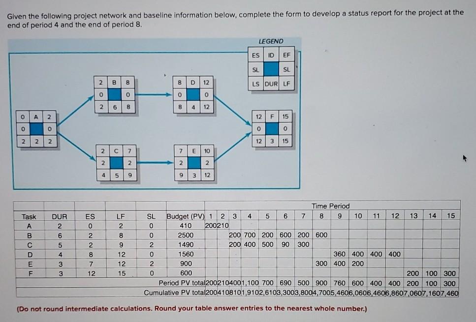 Solved Given the following project network and baseline | Chegg.com
